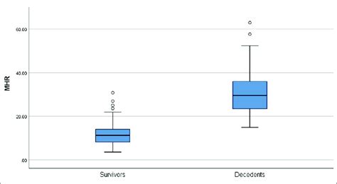 Box Plot Showing Monocyte To High Density Lipoprotein Cholesterol Ratio Download Scientific