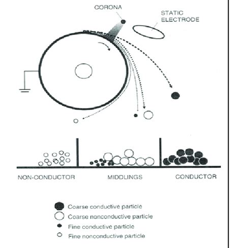 Drum Electrostatic Separator Elder And Yan 2003 1 Download