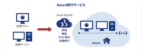 Microsoft Azure 導入サービス 日信itコネクト株式会社