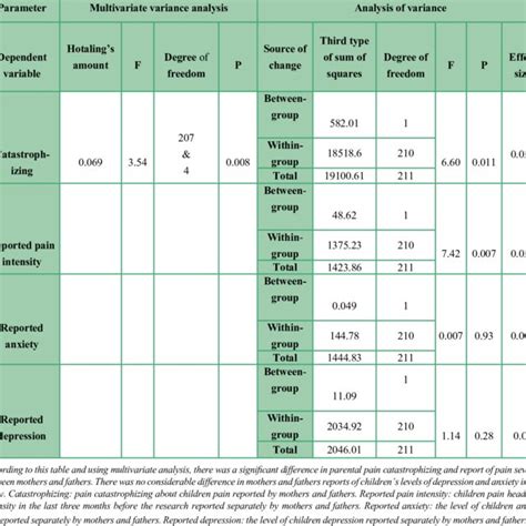 Multivariate Analysis For Investigating The Impacts Of Sex On Download Table