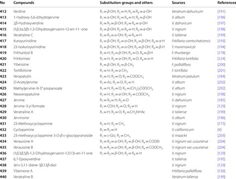 Structures And Sources Of Jervine Type Steroidal Alkaloids 412 440 Download Scientific Diagram