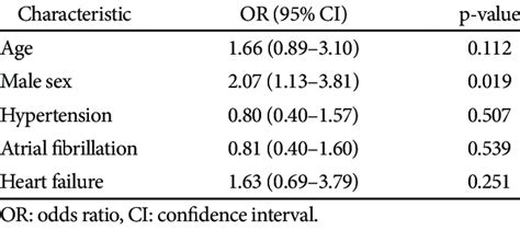 Multivariable Analyses Of Predictors Of Severe Obstructive Sleep Apnea Download Scientific