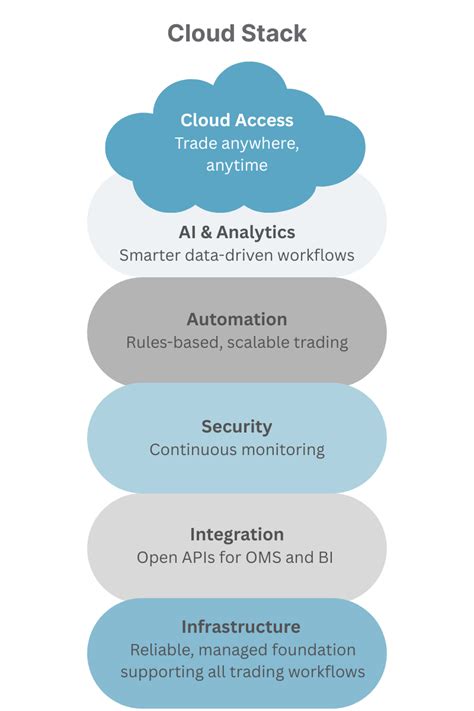 Benefits Of Cloud Based Trade Order Management Systems