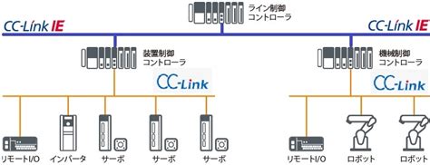 三菱電機の産業用イーサネット「cc Link」って何？ 三菱電機 Fa Cc Link Dwtfwz