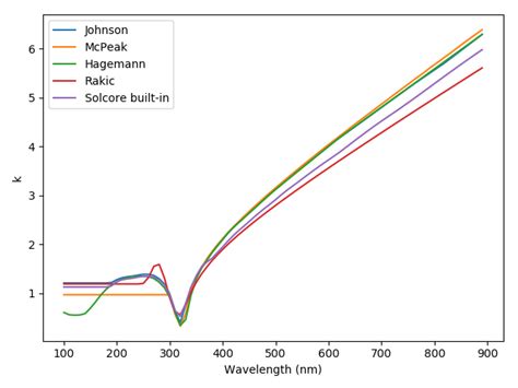 Searching The Database And Comparing Materials