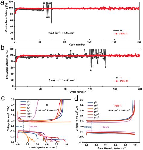 Ce Of The Znti And Znpsn‐ti Cells Under Different Conditions A Download Scientific