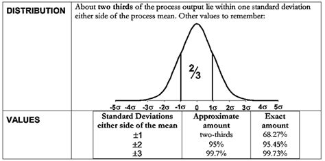 Six Sigma Sigma Values
