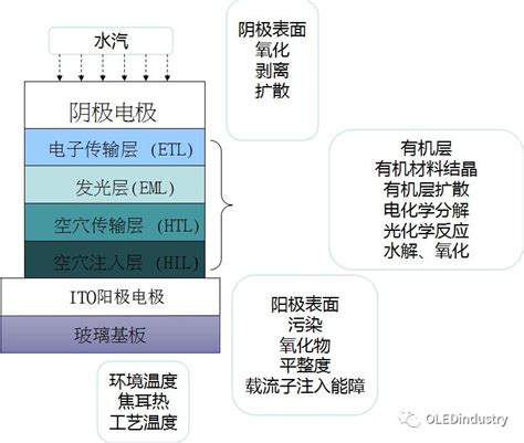 Oled器件的典型结构及制作工艺流程 新闻文章 伊特克斯惰性气体系统 北京 有限公司