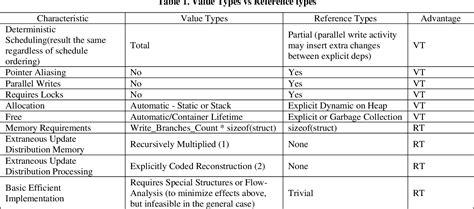 Table 1 From Flux A Data Flow Programming Language Semantic Scholar