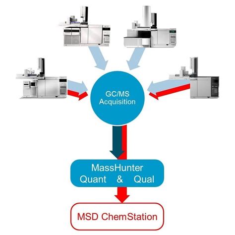带有 Msd Chemstation 数据分析功能的 Masshunter 软件 Agilent