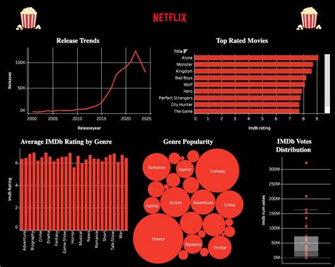 Adithya S On Linkedin Dataanalytics Tableaudashboard Netflixlovers Datavisualization