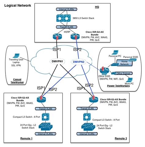 IWAN With ISR G2 Cisco Community
