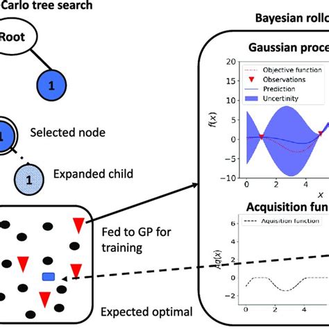 Monte Carlo Tree Search Mcts With Bayesian Rollout For Binary Atom Download Scientific