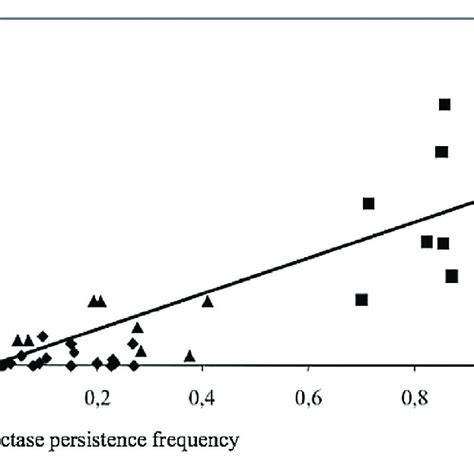 Pdf The Evolution Of Lactase Persistence