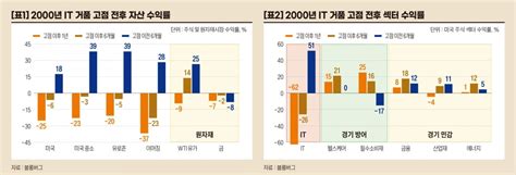 미국 주식시장이 고점 부근이라면 어떻게 투자할까 오대정의 경제지표 읽기