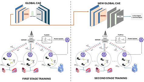 论文审查 A Two Stage Cae Based Federated Learning Framework For Efficient Jamming Detection In 5g