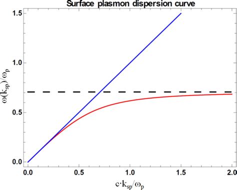 Illustration Of The Approximate Dispersion Relation Red Curve Of A Download Scientific