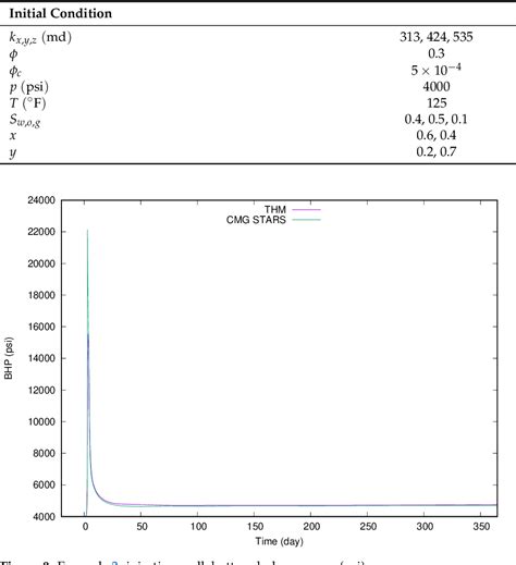 Figure 9 From Development Of A Scalable Thermal Reservoir Simulator On Distributed Memory