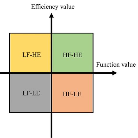 A Four Quadrant Analysis Model For High Value Function Download