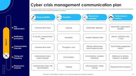 Cyber Crisis Management Powerpoint Ppt Template Bundles Ppt Sample
