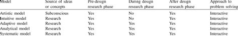 Comparison Of Integrative Designresearch Models Download Scientific