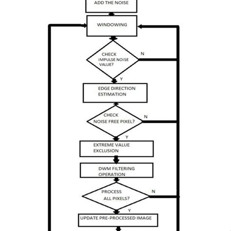 block diagram of purposed approach a impulse noise detection