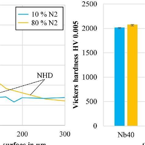 Hardness Depth Profiles Of The Nitriding Variants With A Nitrogen