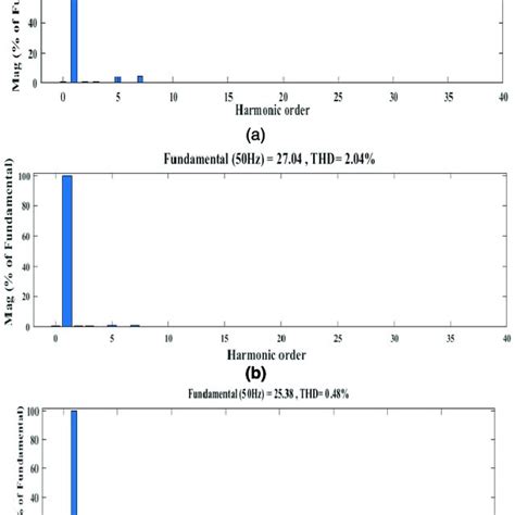 Voltage And Current Waveforms Of Sapf Using Srf Method A Source