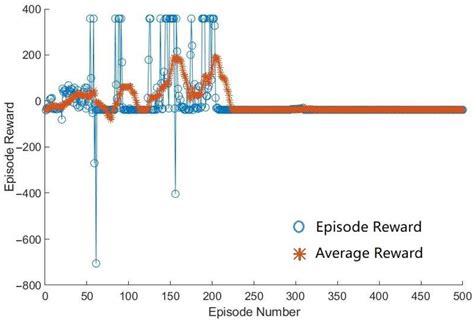 Control Of Hybrid Electric Vehicle Powertrain Using Offline Online Hybrid Reinforcement Learning