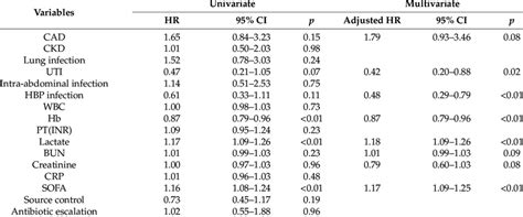Univariate And Multivariate Analysis For Predicting 28 Day Mortality