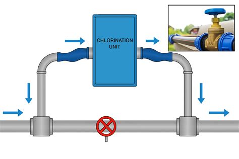 Mains Chlorination