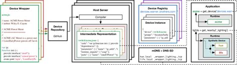 Implementation Overview A Device Wrapper Is A Javascript File That
