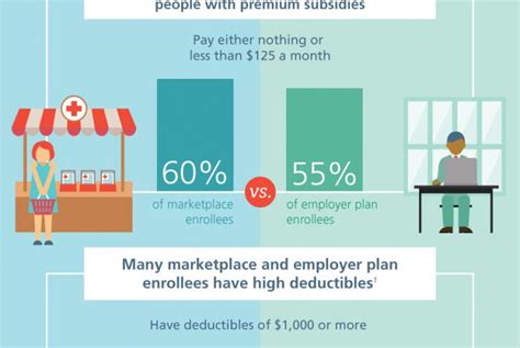 How Do Aca Marketplace And Employer Health Plan Costs Compare