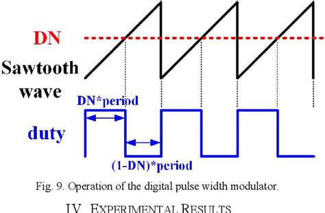 Figure 1 From Mixed Level Design Methodology With Systemverilog Behavior Models For Digitally