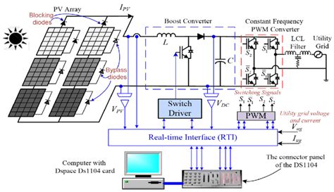 The Pv System With Mppt Is Connected With The Utility Grid Download