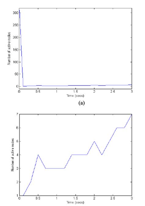 A The Number Of Active Sensor Nodes Needed To Track Target Moving In