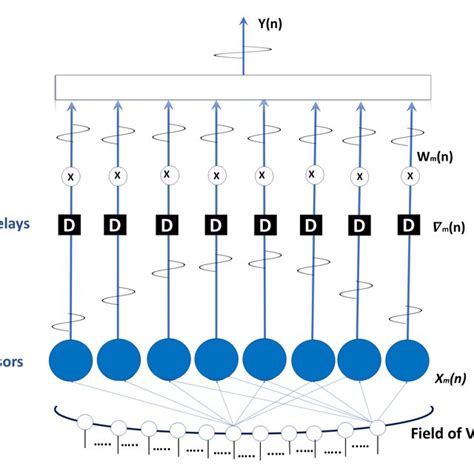 Mvdr Beamformer Architecture Download Scientific Diagram