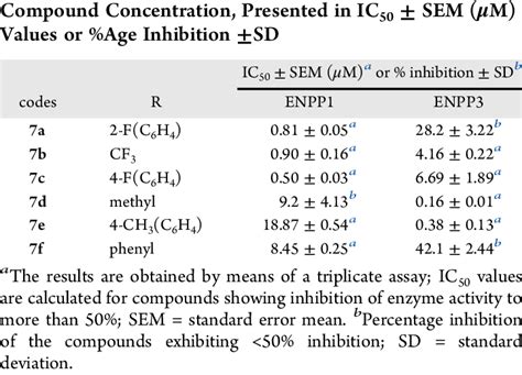 Enpp1 And Enpp3 Isozyme Inhibition At 100 μm Download Scientific Diagram