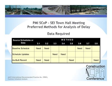 Favorite Delay Analysis Methodologies Town Hall Sei Ppt Free Download