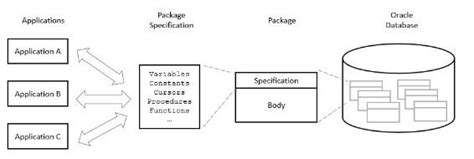 Oracle SQL And PLsql NiC IT Academy