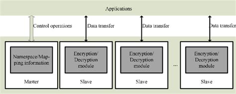 Hpacs Platform Architecture Client Module Encryptiondecryption
