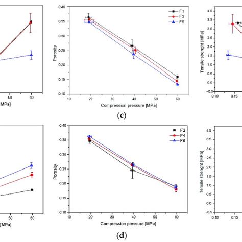 Tabletability A B Compressibility C D And Compactibility E F Of Download Scientific
