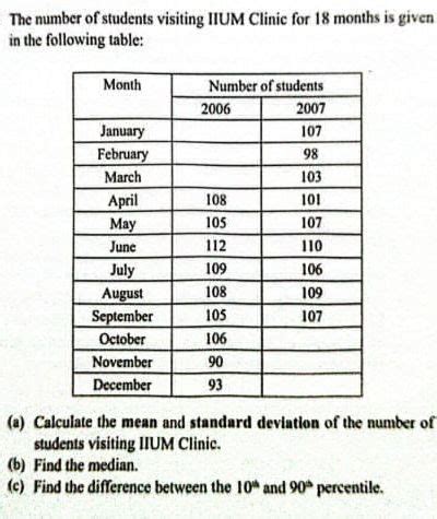 The Number Of Students Visiting IIUM Clinic StudyX
