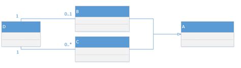 Inheritance Different Multiplicity Between Derived Classes That