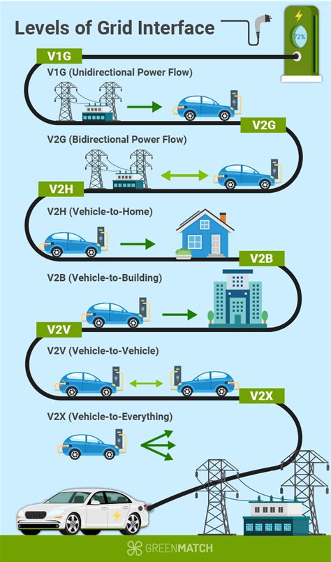 Vehicle To Grid V2g Energy Management With Evs