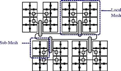 Figure 1 From A Hybrid Ringmesh Interconnect For Network On Chip Using
