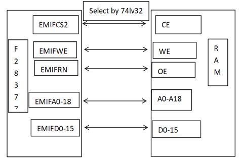 Tms320f28377s How To Extend External Ram And Flash C2000