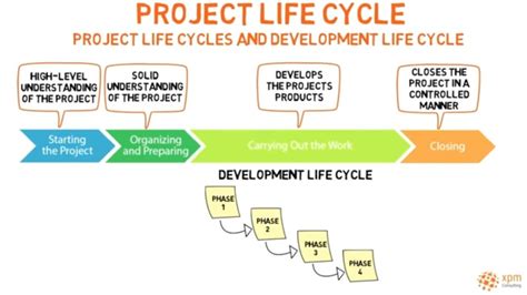 Difference Between Project And Product Life Cycle Product Development