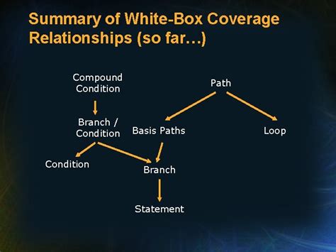 whitebox testing techniques i software testing and verification