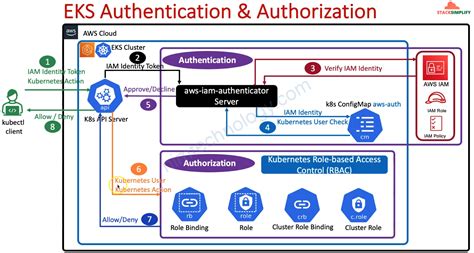 Aws Provision Aws Iam Admin User As Eks Admin Nimtechnology